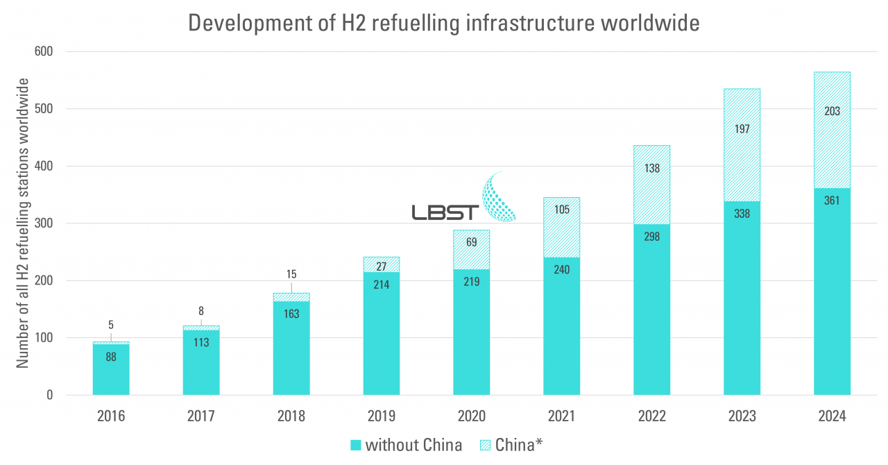 Statistics - H2Stations.org