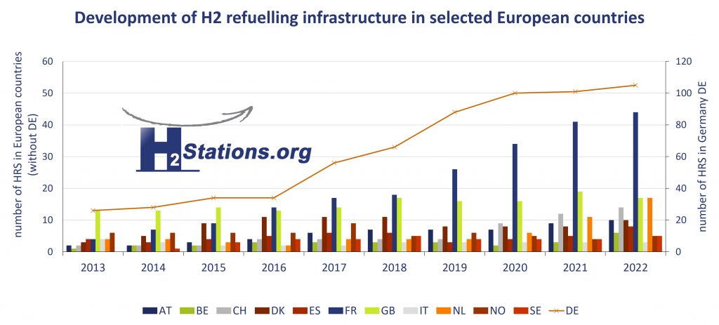 Statistics - H2Stations.org