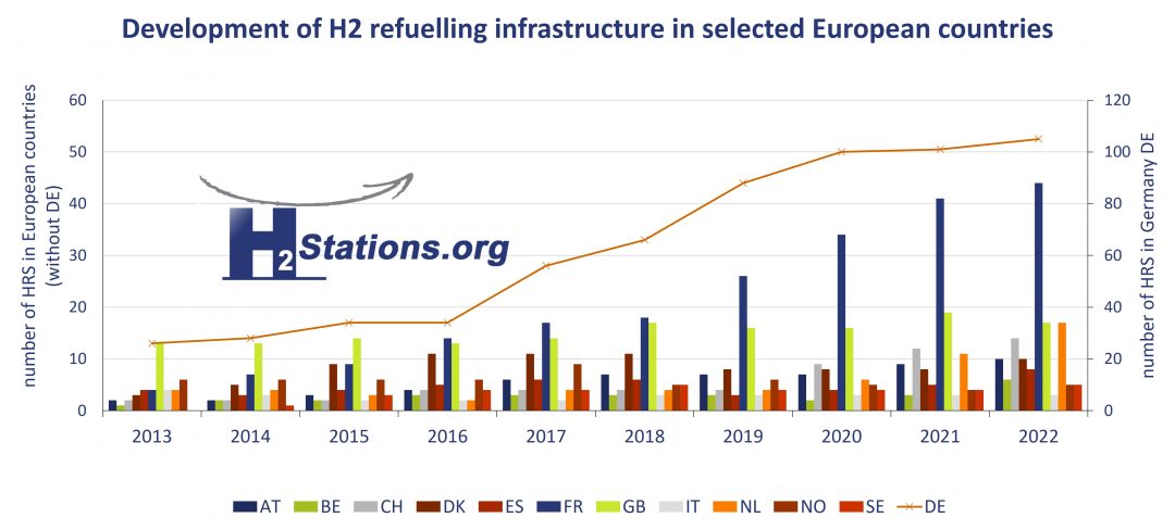 Statistics - H2Stations.org