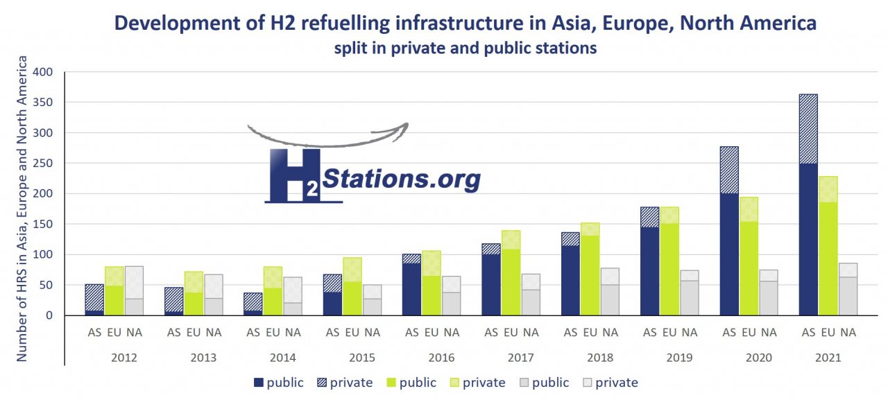 Statistics - H2Stations.org