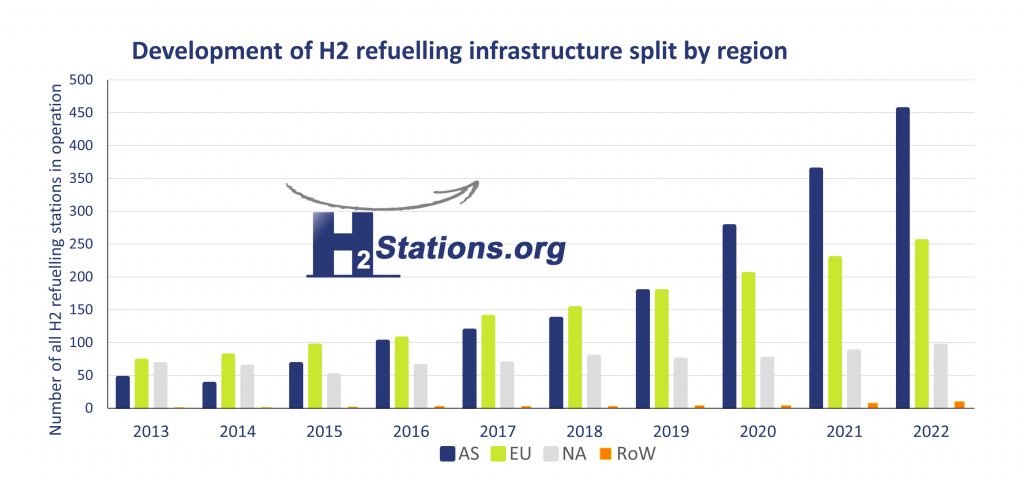 Statistics - H2Stations.org